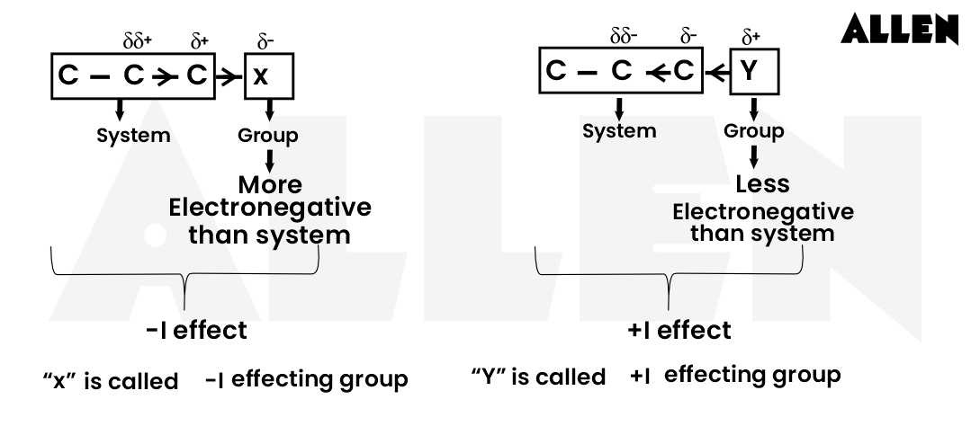 Inductive Effect