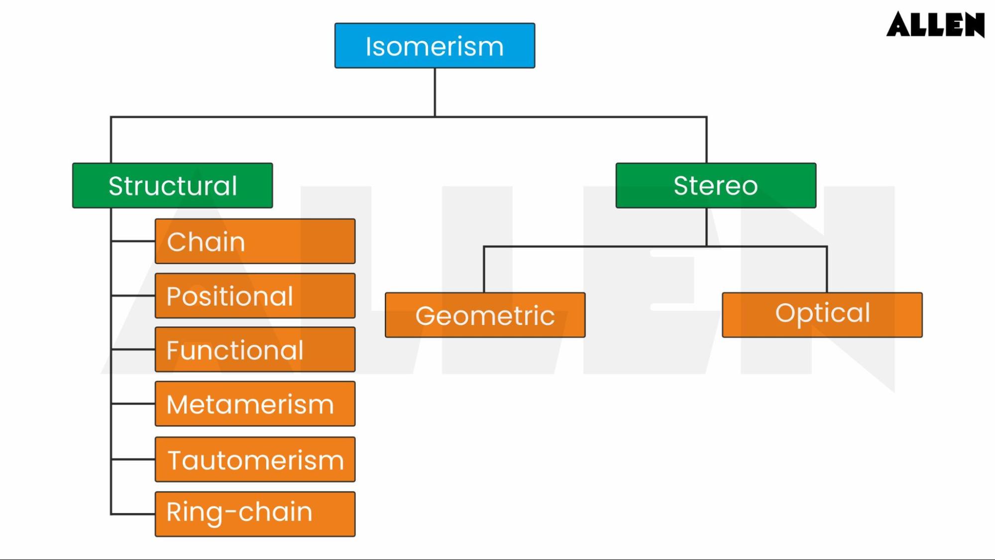 Isomerism Definition Types Of Isomers Structure Isomerism And