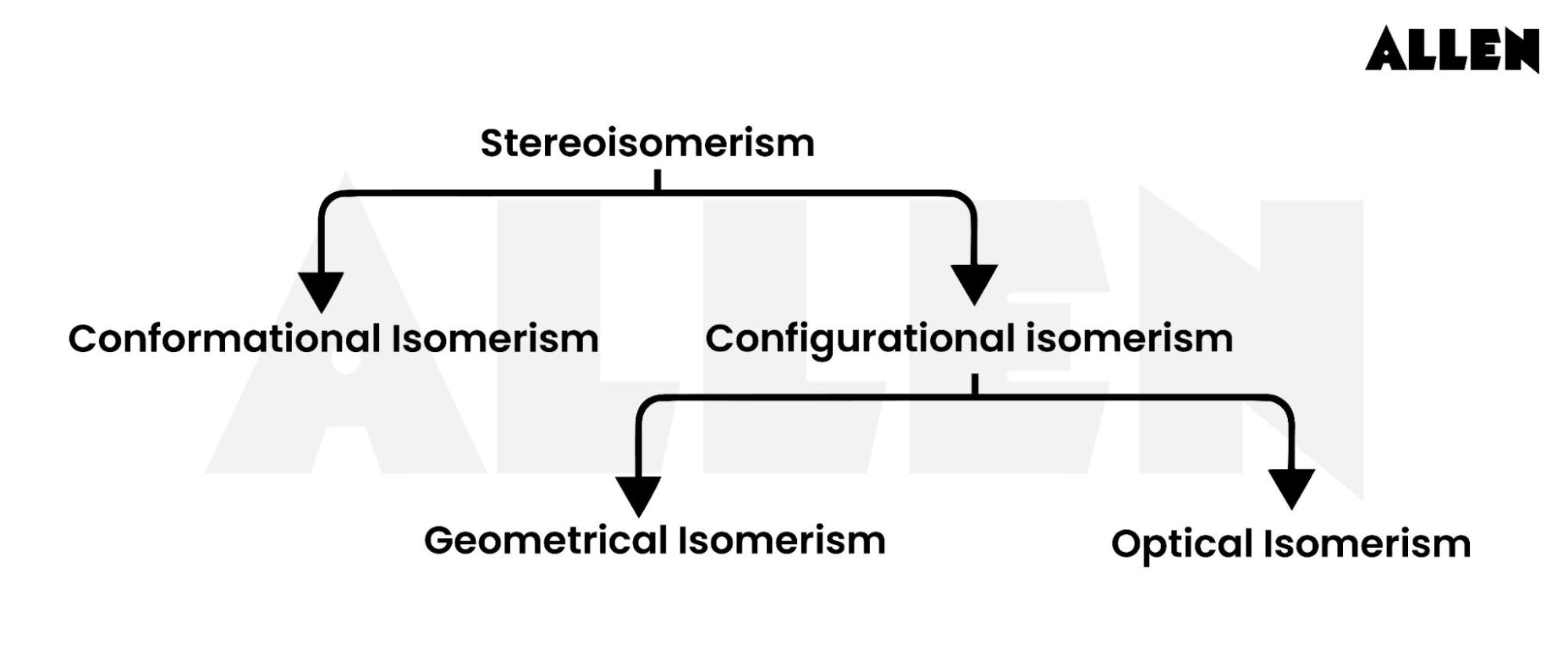 Isomerism - Definition, Types of Isomers - Structure Isomerism and ...