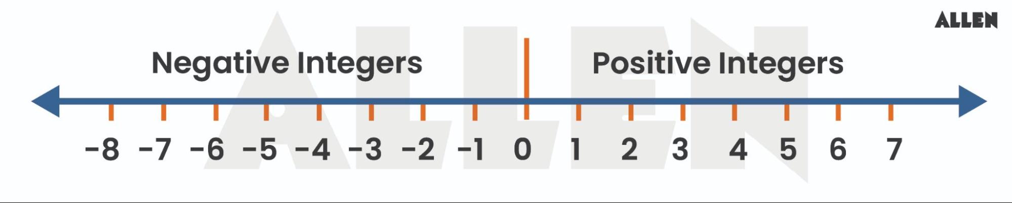 CBSE Class 7 Maths Chapter 1 Notes on Integers