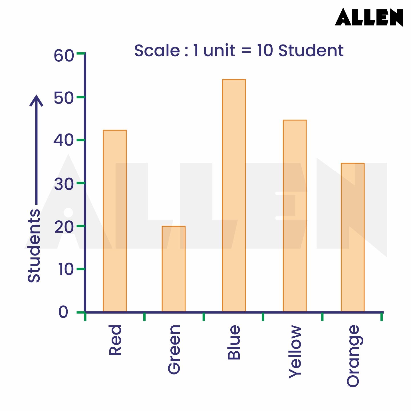 CBSE Class 7 Maths Chapter 3: Data Handling