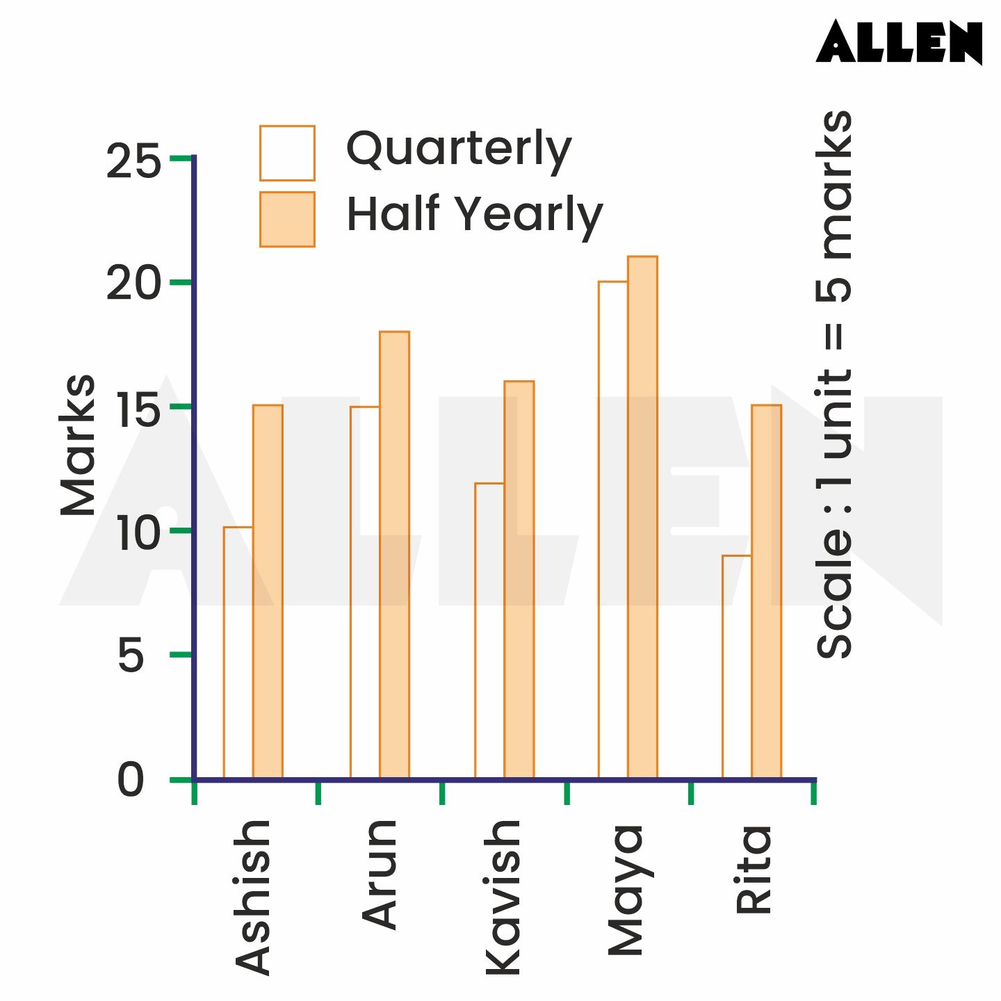 CBSE Class 7 Maths Chapter 3: Data Handling