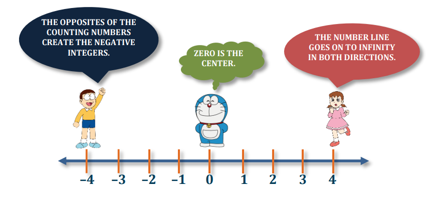 CBSE Class 7 Maths Notes Chapter 8: Introduction to Rational Numbers