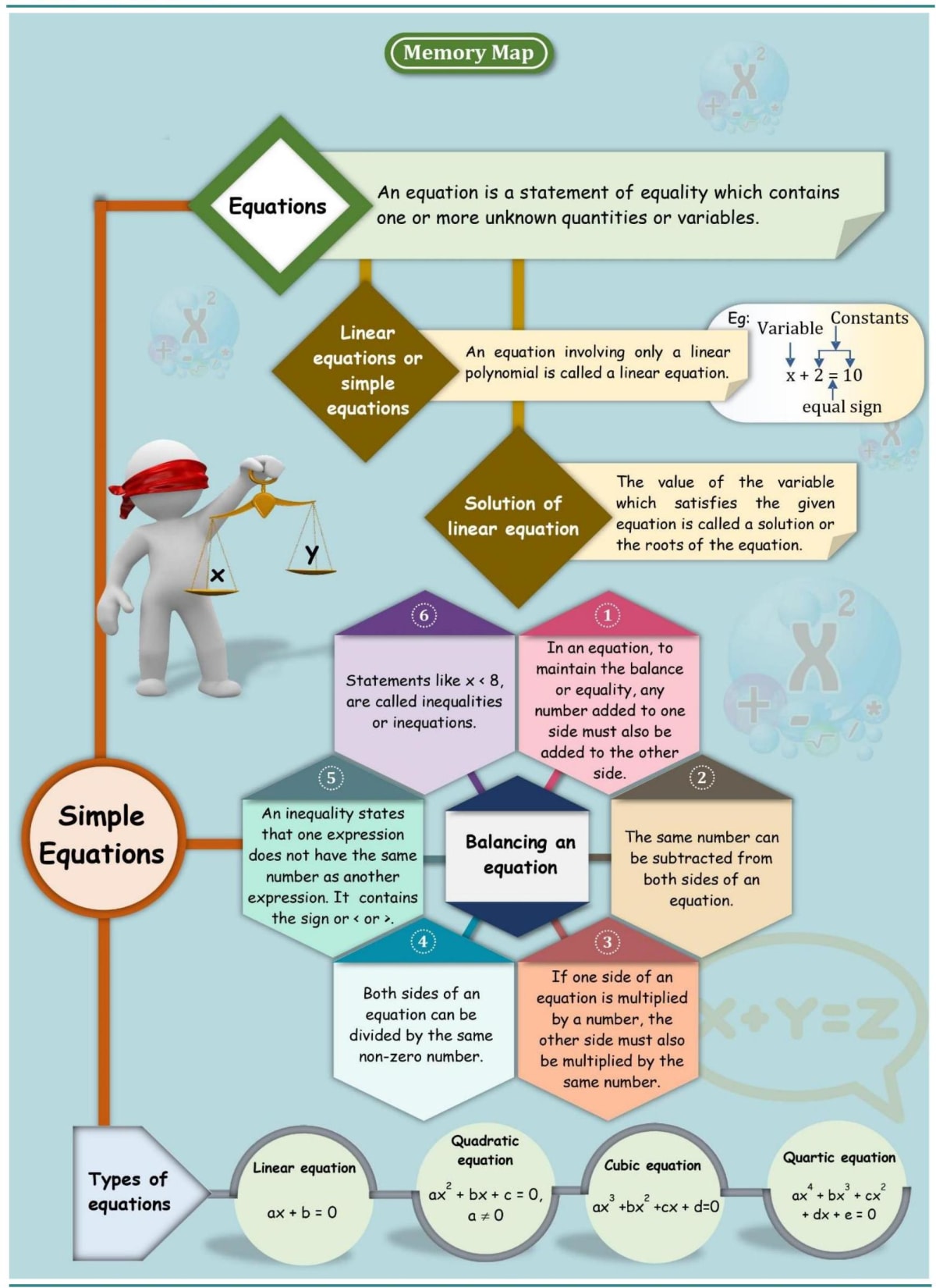 Mastering Simple Equations: Key Concepts and Solution