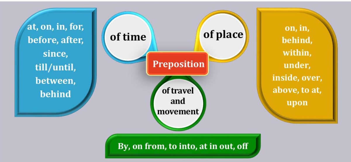 Prepositions: Types, Examples, and Usage