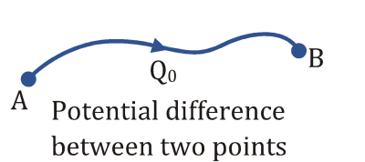 Understanding electric potential, potential difference, and laws of ...