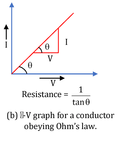 Electric Resistance, and Ohm's Law| Concepts, formulas & solved examples