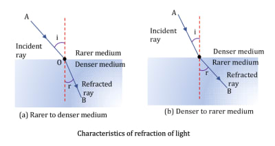 Understand Optic Refraction of Light| Principles, Laws, and Applications