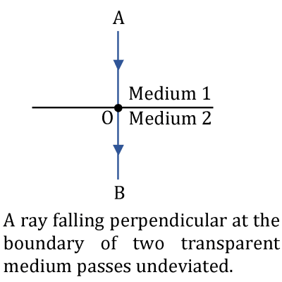 Understand Optic Refraction of Light| Principles, Laws, and Applications