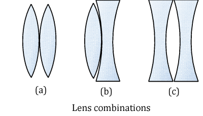 Lenses | Types, Rules and Applications Explained
