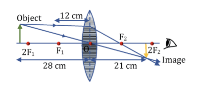 Lenses | Types, Rules and Applications Explained