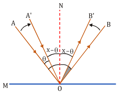 Optic Reflection of Light| Principles, Properties, and Applications