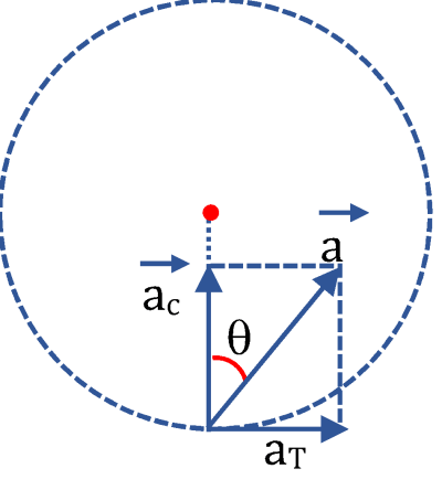 Centripetal Force | Circular Motion, Concepts & Examples