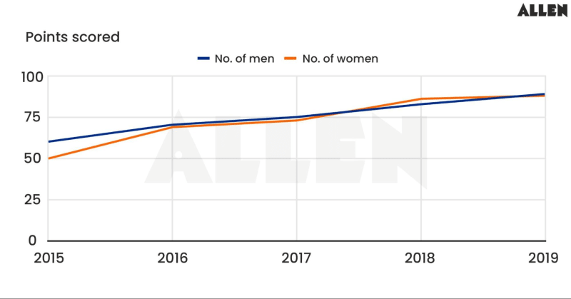 CBSE Notes for Class 8 Maths Chapter 13 – Introduction to Graphs