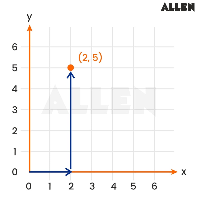 CBSE Notes for Class 8 Maths Chapter 13 – Introduction to Graphs