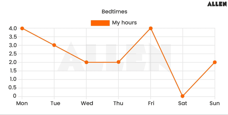 CBSE Notes for Class 8 Maths Chapter 13 – Introduction to Graphs