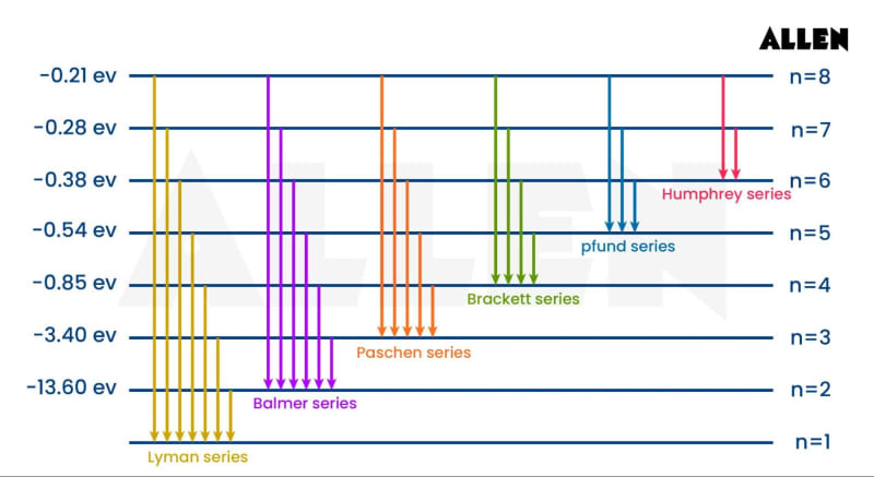 Understand the Line spectrum of Hydrogen