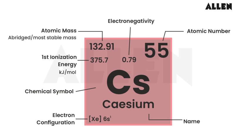 Caesium: Occurrence, Properties and Uses