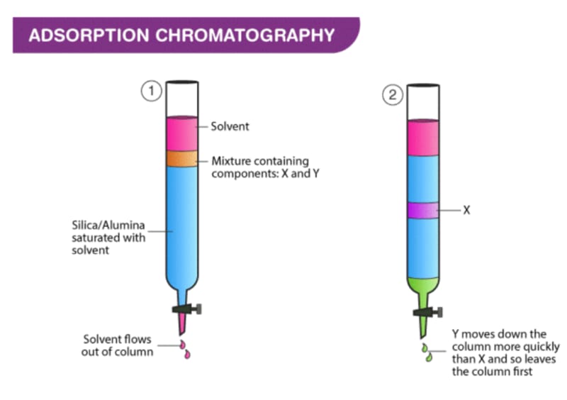 Adsorption Chromatography: Principle, Procedure, Experiment