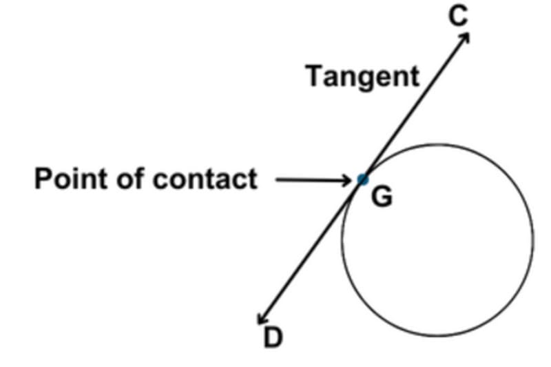Class 10 CBSE Maths Chapter 10 Notes: Circles