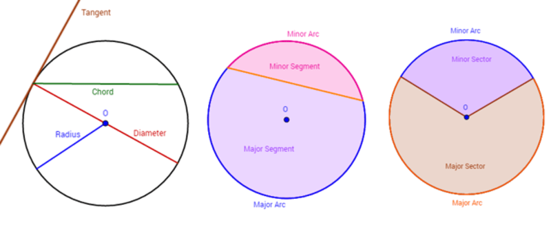 Class 10 CBSE Maths Chapter 10 Notes: Circles