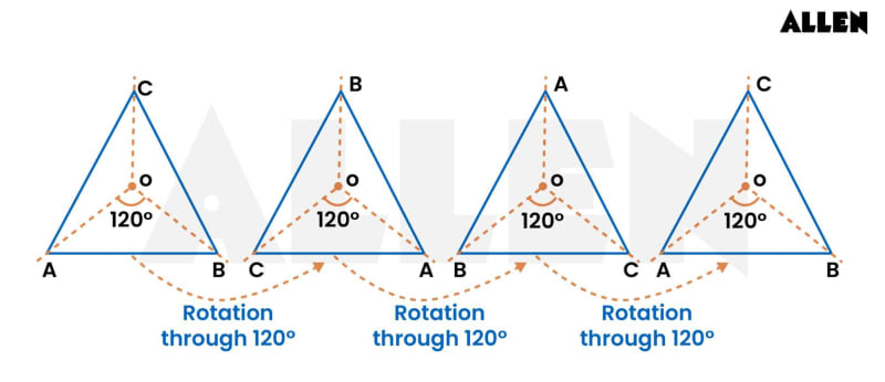 CBSE Notes for Class 7 Maths Chapter 12 – Symmetry