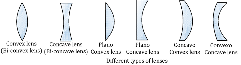 Lenses | Types, Rules and Applications Explained