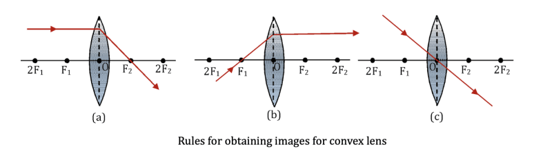 Lenses | Types, Rules and Applications Explained