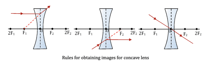Lenses | Types, Rules and Applications Explained