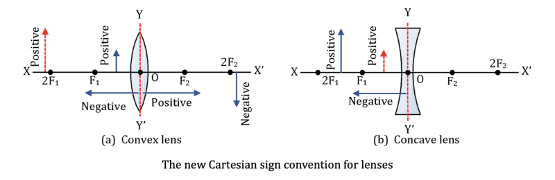 Lenses | Types, Rules and Applications Explained