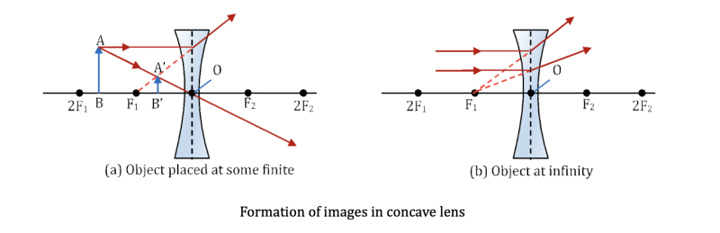 Lenses | Types, Rules and Applications Explained