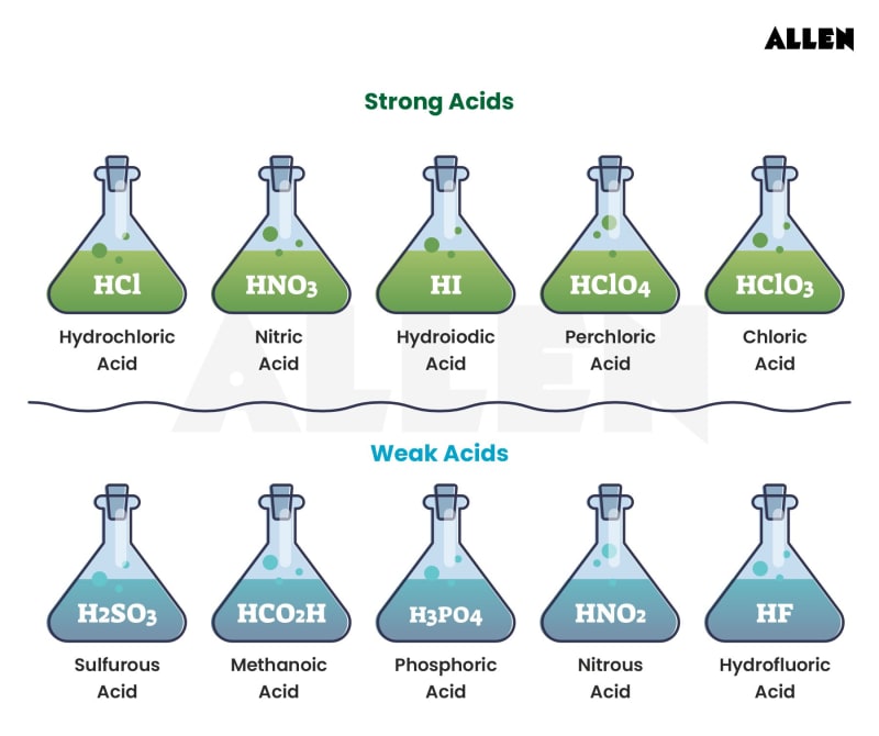 Acid Strength Explained