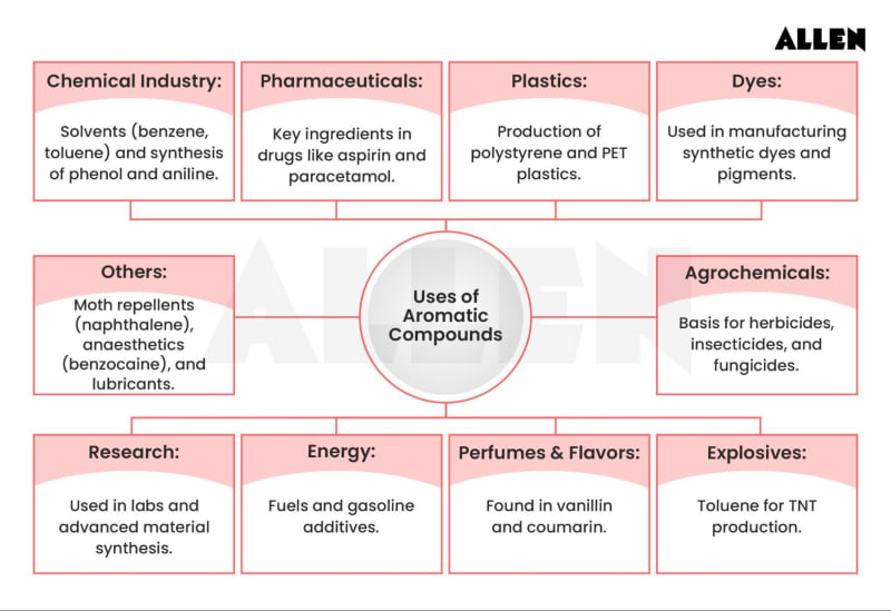 Aromatic Hydrocarbons | Structure & Properties