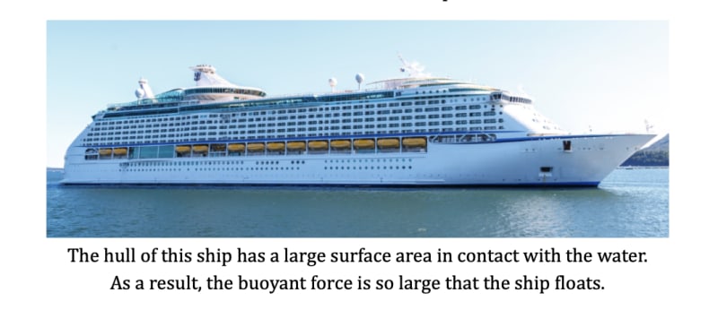 Buoyancy Force| Concept, Archimedes' Principle & Applications