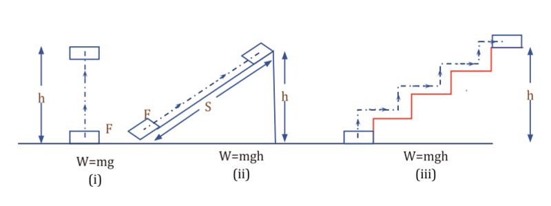 Work, Energy and Power| Definition,Types, Key Concepts, and Real-Life ...