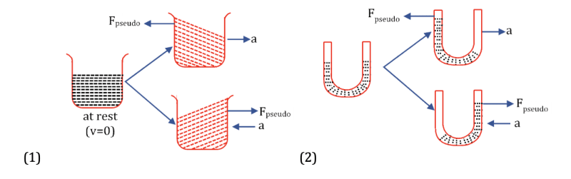 Frames of Reference |Pseudo Force, and System Of Masses Tied By Strings ...