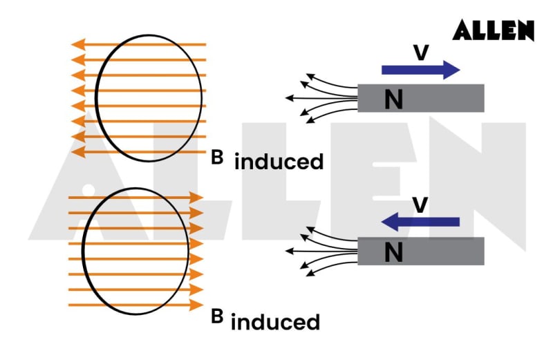 Lenz Law: Definition, Implications and Calculations