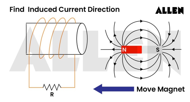 Lenz Law: Definition, Implications and Calculations