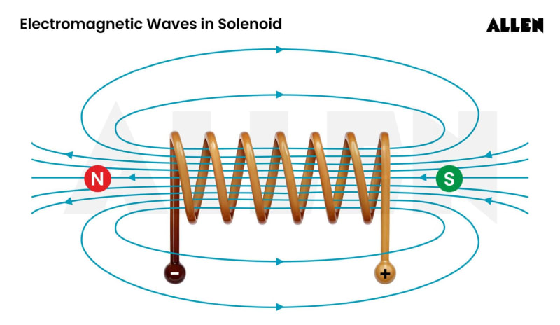 Solenoids: Working Principle, Types and FAQs
