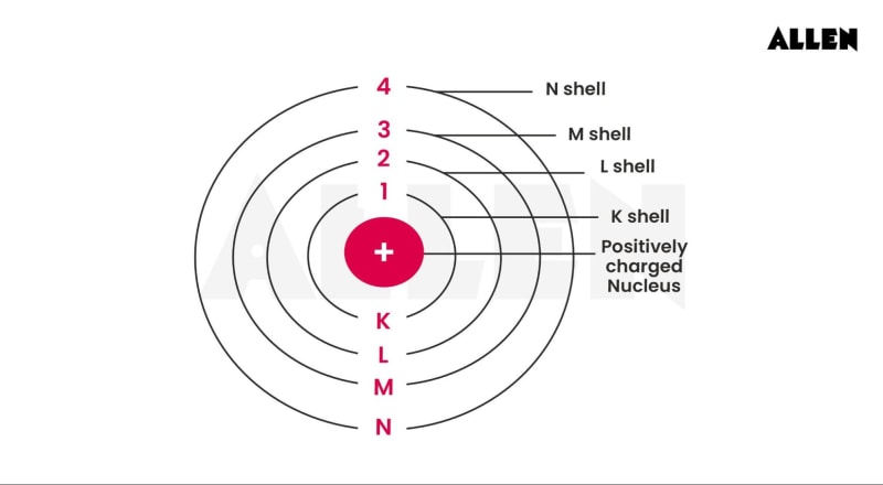 Electron Shells: Structure & Properties