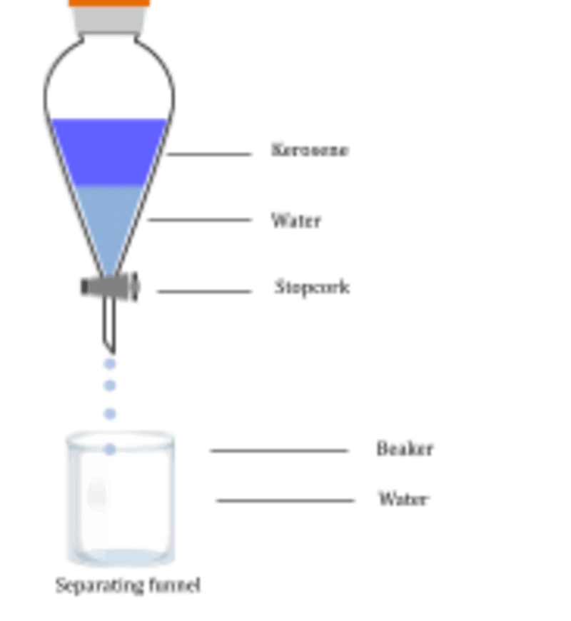 Separate Components of A Mixture