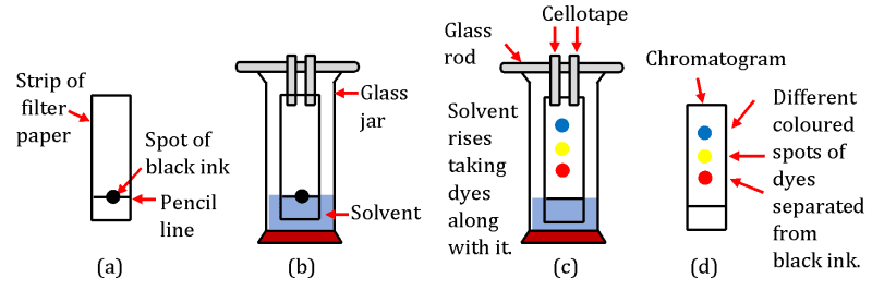 Separate Components of A Mixture