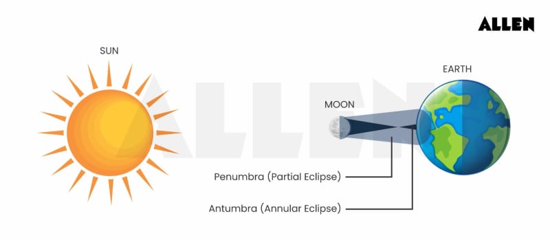 Explore Eclipse: Occurrence, Types and Conditions