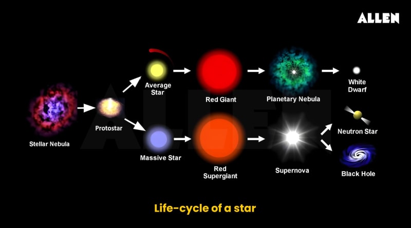 Stars| Types, Life Cycles, and Fascinating Constellations Explained