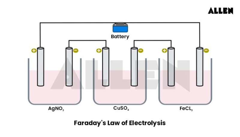 Faraday’s law: Statement, Laws, Solved Examples