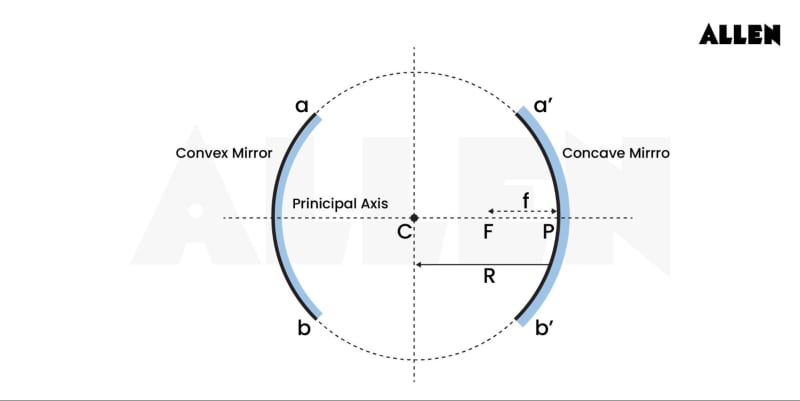 Mirrors: Types, Uses, & Formulas