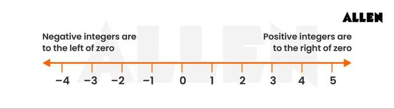 CBSE Notes Class 6 Maths Chapter 10: The Other Side of Zero