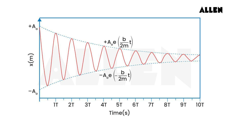 Introduction to Oscillations and Waves: Concepts, Types, and Key Principles