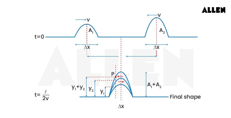 Introduction to Oscillations and Waves: Concepts, Types, and Key Principles