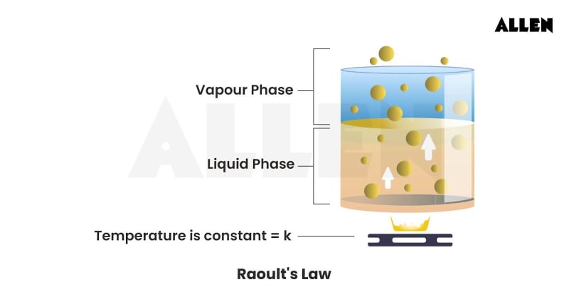 Raoult's Law: Understanding Vapor Pressure & Solutions